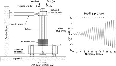 test setup and loading protocol for repaired specimens download