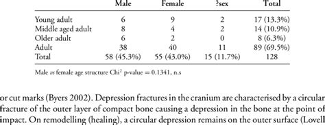 The Age And Sex Structure Of The Phum Snay Sample Analysed Download