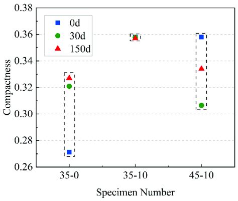 Average Compactness Of 35 0 35 10 And 45 10 Average Compactness Of