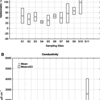 A Turbidity And B Conductivity Meanstandard Deviation Values Download Scientific Diagram