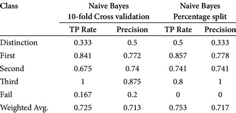 Classification Results For The Naive Bayes Classifiers Download Table