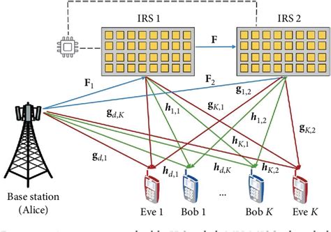 Figure 1 From Weighted Sum Secrecy Rate Optimization For Cooperative