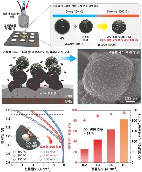 쿠키과학 세라믹기술원 세계 최고 이산화탄소 전기분해 성능 달성