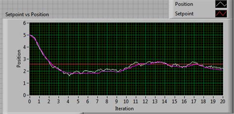 Pid Control Why Is The Overshoot So Long Ni Community