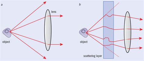 Defeating Diffraction Physics World