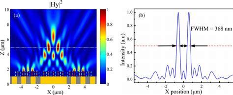 Simulation Result Of Plasmonic Lens With Tuning Refractive Index Download Scientific Diagram