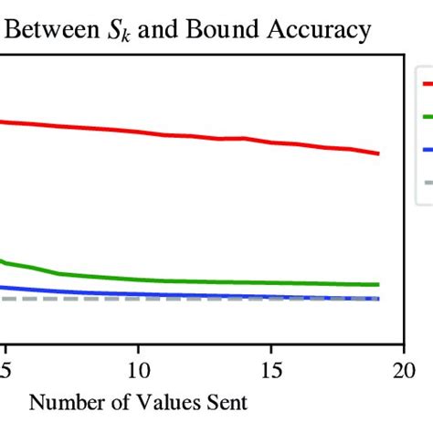 Comparison Of Three Upper Bounds As A Function Of The Number Of Values