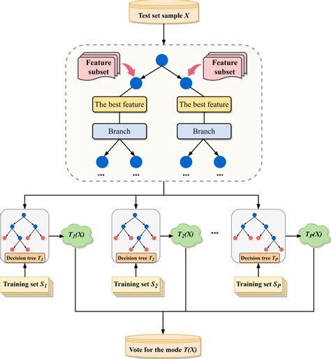A Comparative Analysis Of Hybrid Rf Models For Efficient Lithology