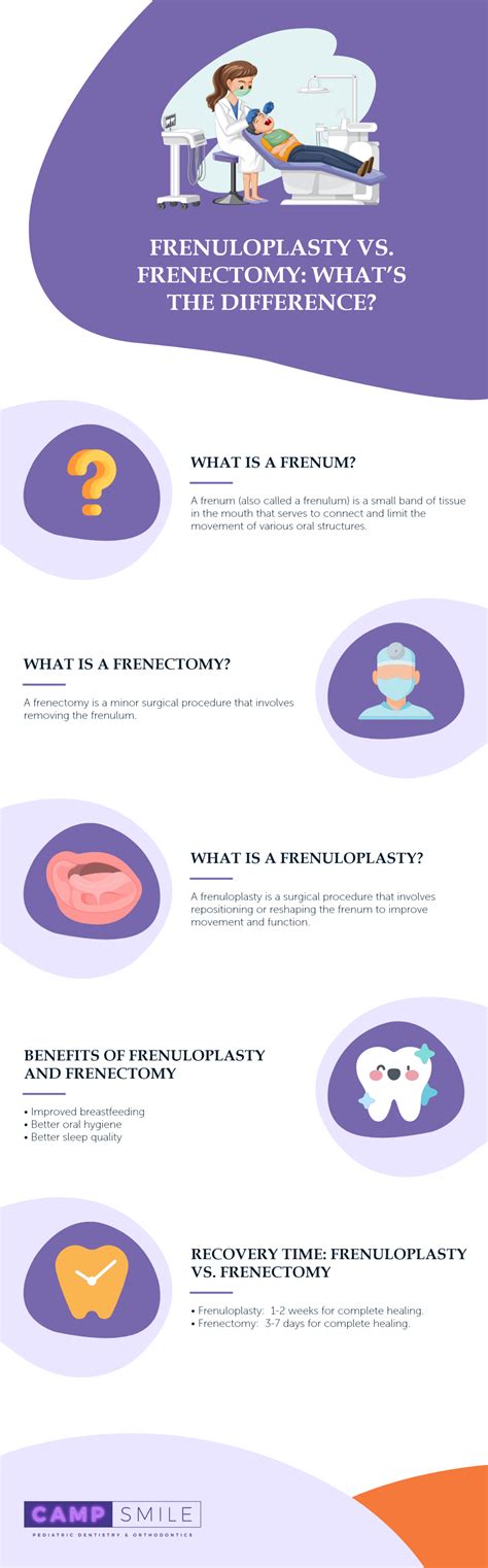 Frenuloplasty Vs Frenectomy Whats The Difference Camp Smile
