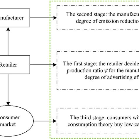 Schematic Diagram Of Decentralized Decision Making Under Advertising Download Scientific