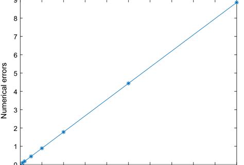 example 1 asymptotic behaviour of the numerical scheme download