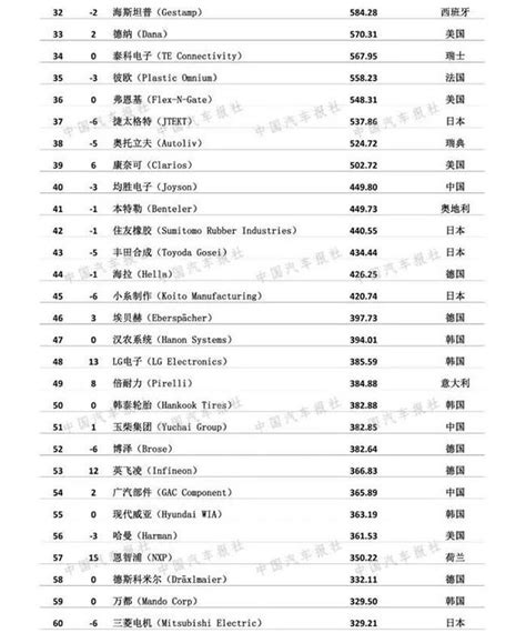 《2022中国汽车零部件企业百强榜》发布（附榜单）