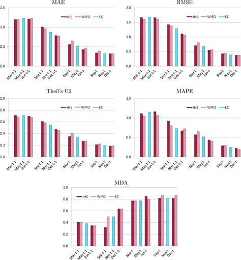 Measures Of Accuracy For Different Dates Of Forecasts And Different