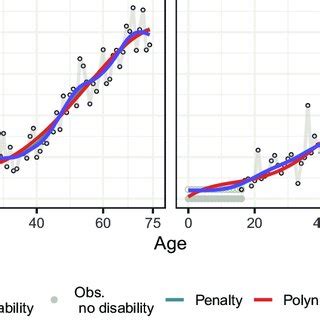 Age Specifi C Prevalence By Sex Smoothed By Different Methods And Download Scientific Diagram