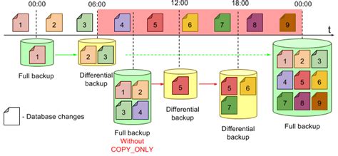 Mssqlserver Copy Only