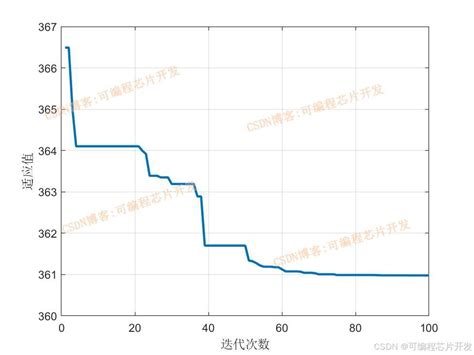基于soa海鸥优化算法的pid控制器最优控制参数计算matlab仿真 可编程芯片开发 博客园
