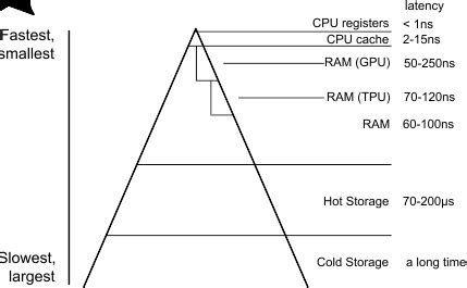 Chapter 2 Hardware Architectures The Pragmatic Programmer For Machine Learning