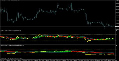 Macd 2 Indicator To Be Compatible With New Mt4 Builds Mql4 And Metatrader 4 Mql5