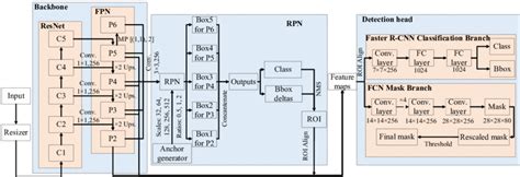 Network Structure Of Mask Region Based Convolutional Neural Network