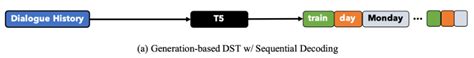 dialogue state tracking with a language model using schema driven