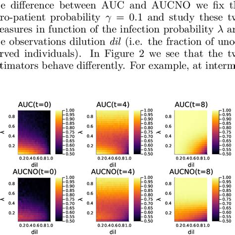 A Comparison Between AUC Evaluated For The Whole Population AUC VS Download Scientific