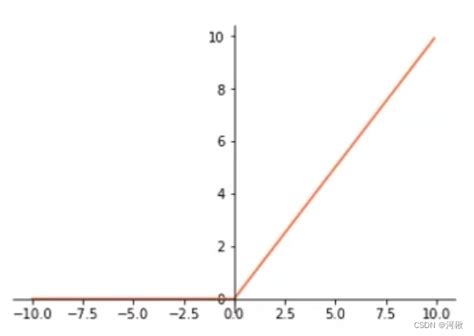 P4 全连接神经网络（上） Csdn博客