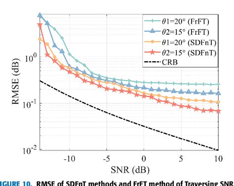 Figure 10 From Waveform Design And Doa Dod Estimation Of Ofdm Lfm Signal Based On Sdfnt For Mimo