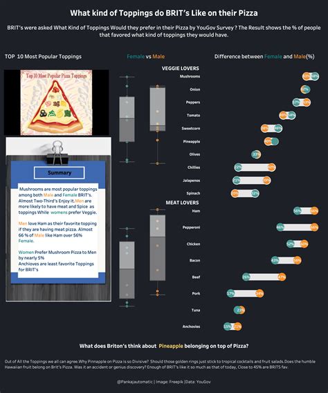 Pizza Rvisualization