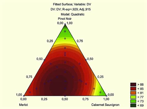 The Range Of Possible Values Of The Blended Mixture Components Download Scientific Diagram