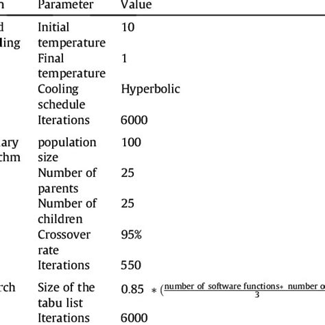 parameters of the heuristic optimization algorithms used for evaluation