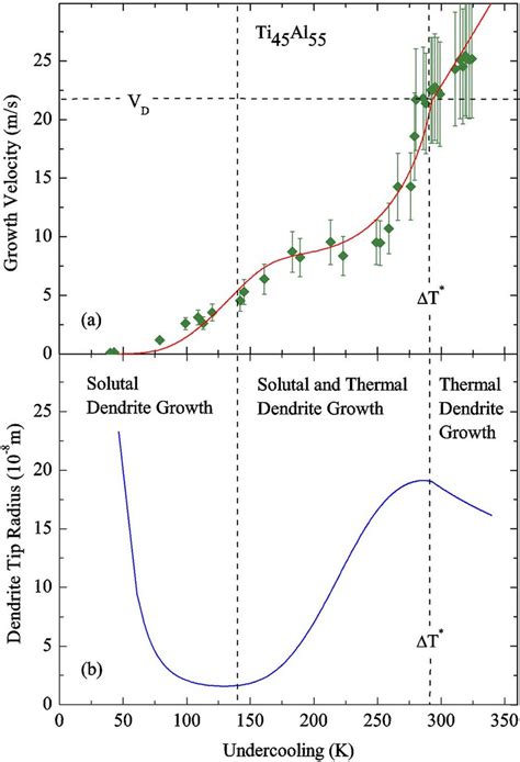 Color Online A Dendrite Growth Velocity V As A Function Of Undercooling Download Scientific