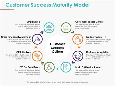 Customer Success Maturity Model Ppt Sample Presentations Powerpoint Presentation Images