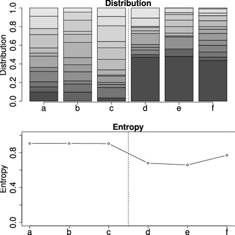 Entropy Values From Uniform Distribution To Heavily Skewed Distribution Download Scientific