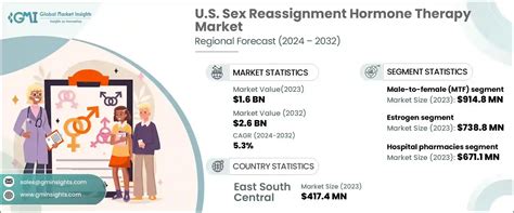 U S Sex Reassignment Hormone Therapy Market Size Report 2032