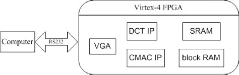 The Architecture Of The Hardware System Of Cmac Cm With Fpga Download Scientific Diagram