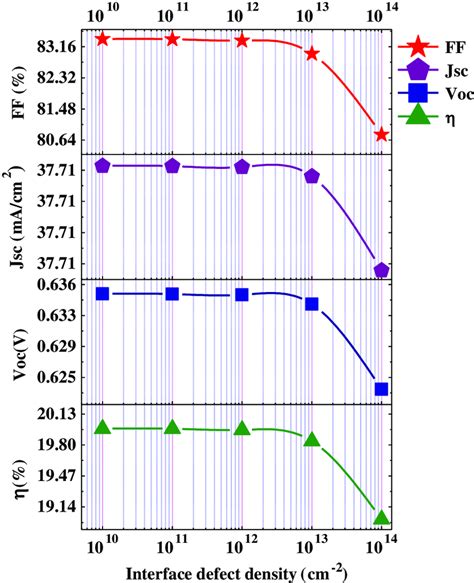 Effect Of Interface Defect Densities On Performances Keeping Deep Trap Download Scientific