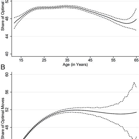 Performance Over The Life Cycle A Local Linear Regression Using An Download Scientific