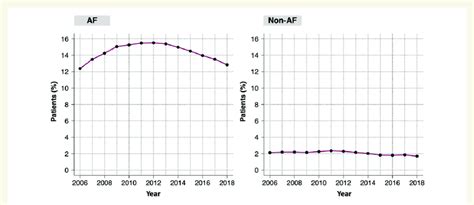 Use Of Digoxin Over Time In Patients With Heart Failure With Reduced Download Scientific