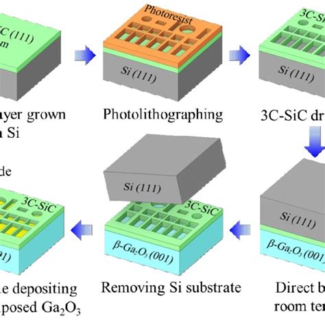 Schematic Diagram Of 3c Sic Thin Film Selectively Bonding To β Ga2o3