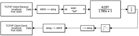 Simulink Block Diagram For Hil Simulation Download Scientific Diagram