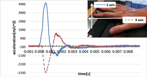 Figure 1 From Haptic Rendering Based On Finite Element Simulation Of