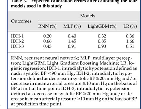 Figure 1 From Deep Learning Model For Real Time Prediction Of Intradialytic Hypotension