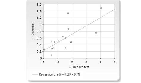 Plot Of Regression Line Between The Neperian Logarithm Of The Mean Of