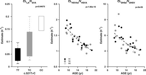 Empirical Bayes Estimates Versus Covariates Showing Covariate Effects