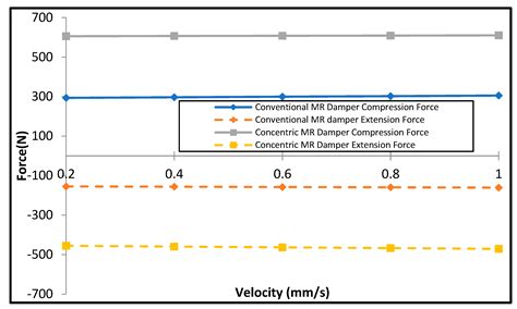 A Concentric Design Of A Bypass Magnetorheological Fluid Damper With A
