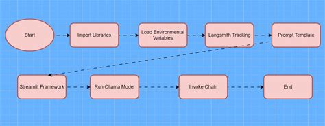 ollama supercharge your chatbots with langchain integration