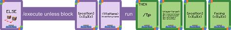 Creating Else Statements With Command Blocks In Minecraft Education