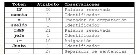 Compiladores Análisis Léxico