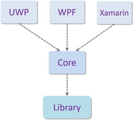 Wpf Program Cyc
