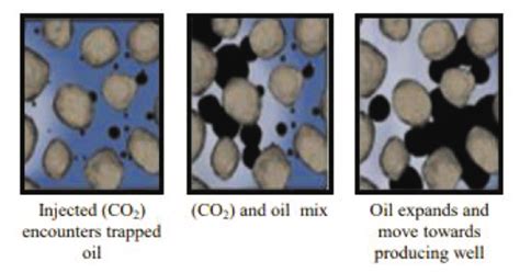 Co 2 Injection Miscible Displacement In Pore Scale 1 Download